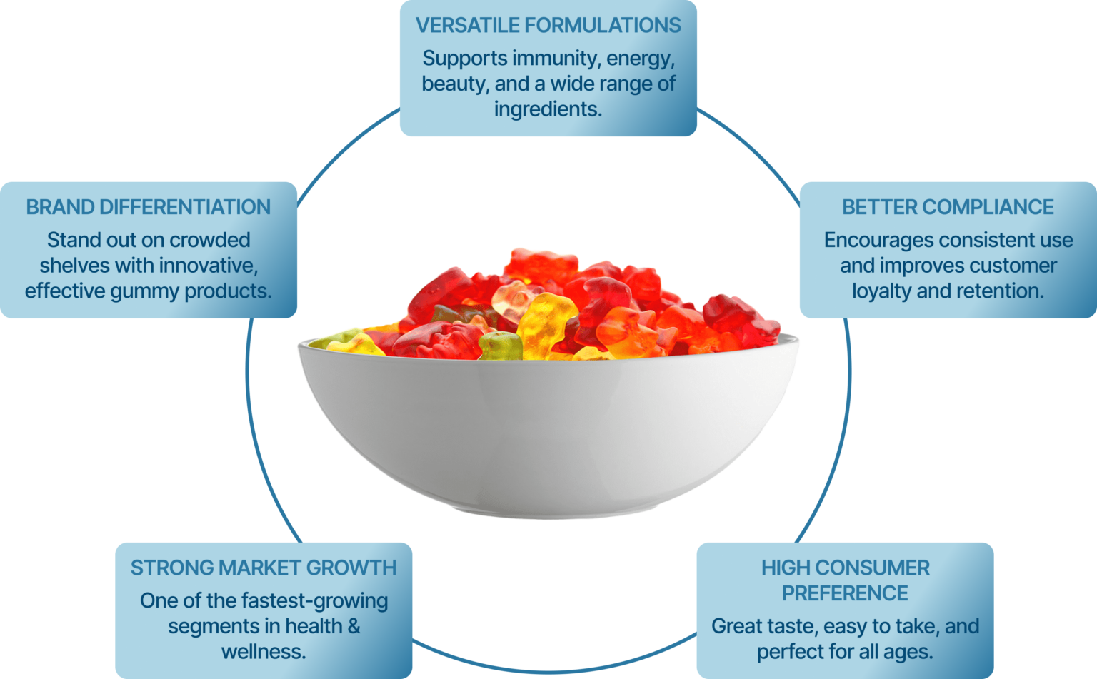 Custom Gummy Manufacturer In Utah | Cpack Manufacturing