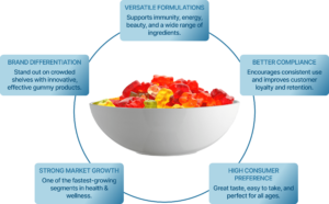 Custom Gummy Manufacturer In Utah | Cpack Manufacturing