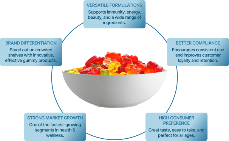 Custom Gummy Manufacturer In Utah | Cpack Manufacturing